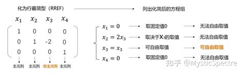 112 齐次线性方程组的基础解系和通解 知乎