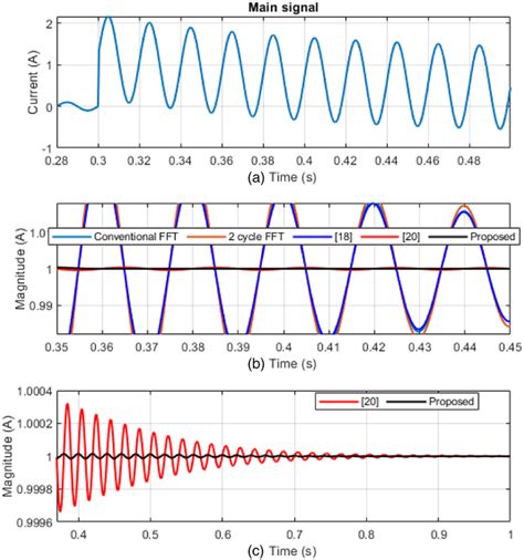 The Algorithm Response Of Test 1 In Table 8 A Main Signal B The