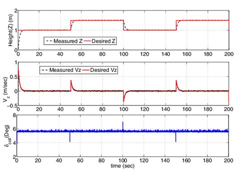 Helicopter Response Nn Mpc With Offline Model Download Scientific