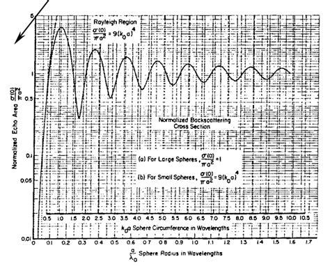 6 Rcs Of A Conducting Sphere From 4 Download Scientific Diagram