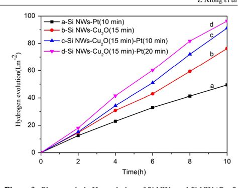 figure 1 from silicon nanowire array cu2o crystalline core shell