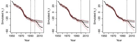USA Females T In Sample And Out Of Sample Left Calibration LO Download Scientific Diagram
