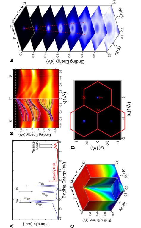 Dispersion Of The 3d Dirac Fermion Along All Three Momentum Directions Download Scientific