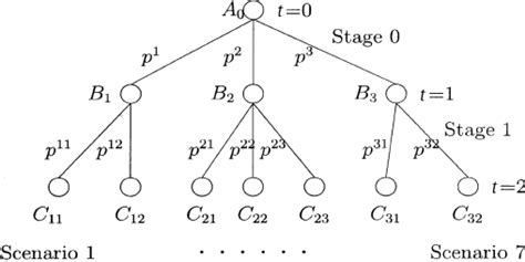 Two Stage Scenario Tree Download Scientific Diagram