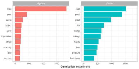 R Graph With Ordered Bars And Using Facets Stack Overflow