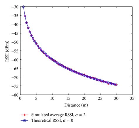 RSSI simulation data np 3 P d0 30 dbm PT 0 dbm σ 2 Download Scientific Diagram