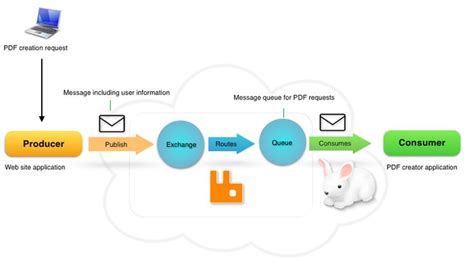 How Beginners Can Learn Rabbitmq Coding Basics Check Out Here