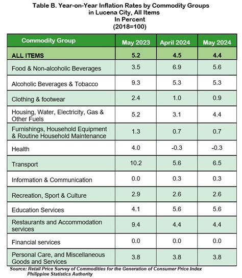 Summary Inflation Report Of Lucena City Consumer Price Index 2018 100 May 2024 Philippine