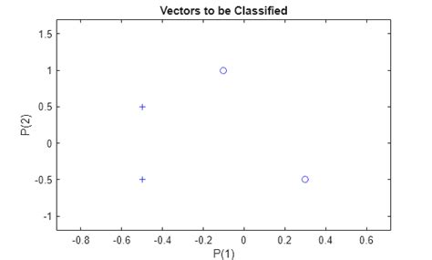 Classification With A Two Input Perceptron Matlab And Simulink Example