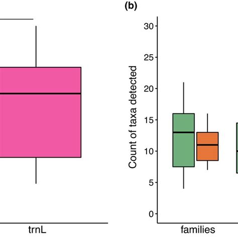 A Comparison Of Taxa Detected Per Sample By Metabarcoding Markers Download Scientific Diagram