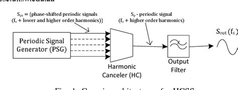 Figure 2 From A Simple Digital Architecture For A Harmonic Cancelling