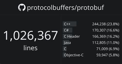 Protocolbuffersprotobuf Ghloc