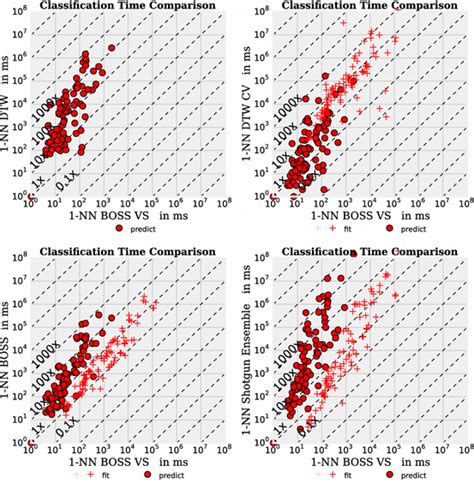 Pairwise Comparison Of Wall Clock Times Of The Four Most Accurate Download Scientific Diagram