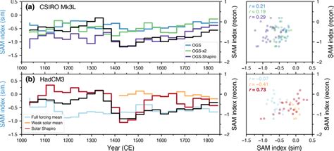 Comparison Of Simulated Sam Index And The D18 Sam Reconstruction Download Scientific Diagram