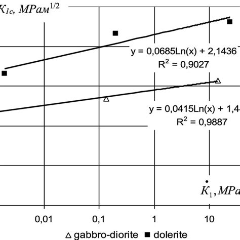 Relationship Between Fracture Toughness And Loading Rate Download Scientific Diagram