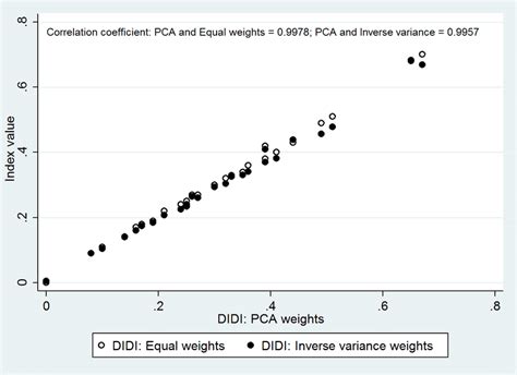 Robustness Of Didi To Different Weighting Methods Download Scientific
