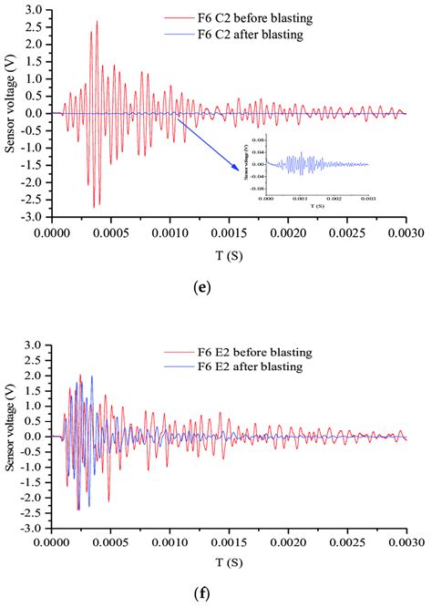 Waveform Based On Active Sensing Test Points A A Of F B C Of Download Scientific