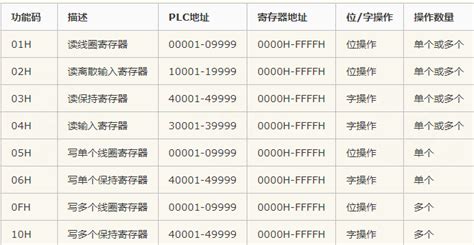 Modbus Rtu设备接入 蜂信物联