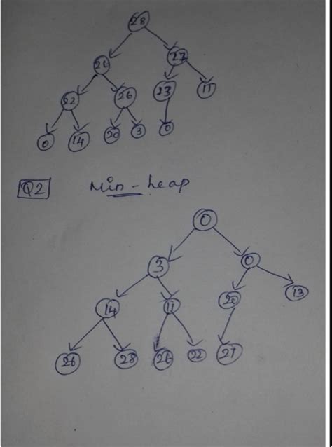 solved q3 15 pts sort the min heap version obtained