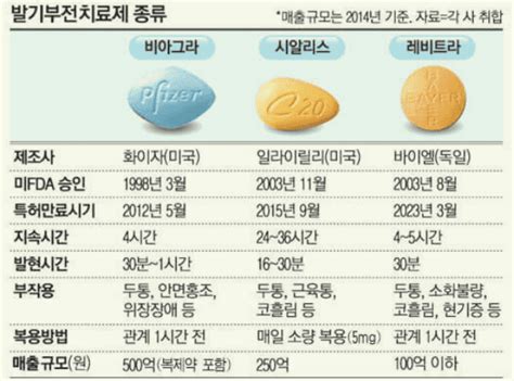 비아그라 부작용 불행한 1 되지 않기 위한 정보 스마일헬스