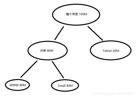 linux 下 tc 命令原理及详解＜一＞ tc命令 csdn博客