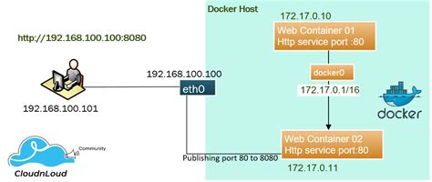 Docker Networking This Article Explains How To Create A… By Shyju Krishnan Cloudnloud Tech