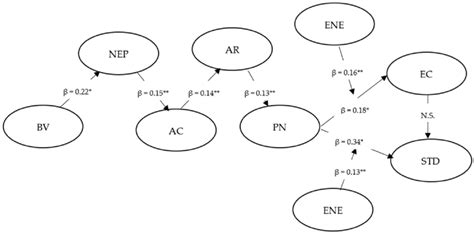Structural Model Coefficients Bvs Biospheric Values Nep New Download Scientific Diagram