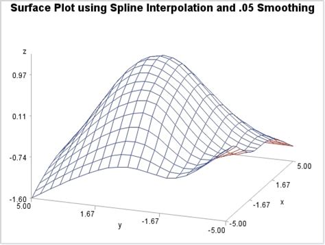 Spline And Smoothing Interpolations SAS GRAPH R 9 3 Reference