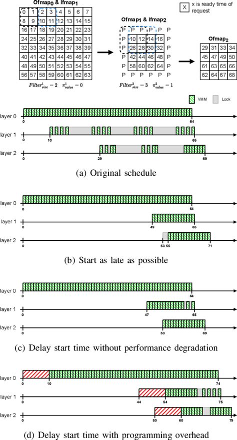 Figure 1 From A Lazy Engine For High Utilization And Energy Efficient Reram Based Neural Network