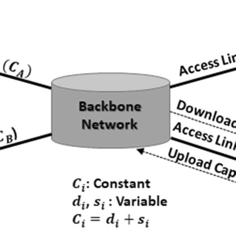 Peer To Peer Network With Access Links Download Scientific Diagram