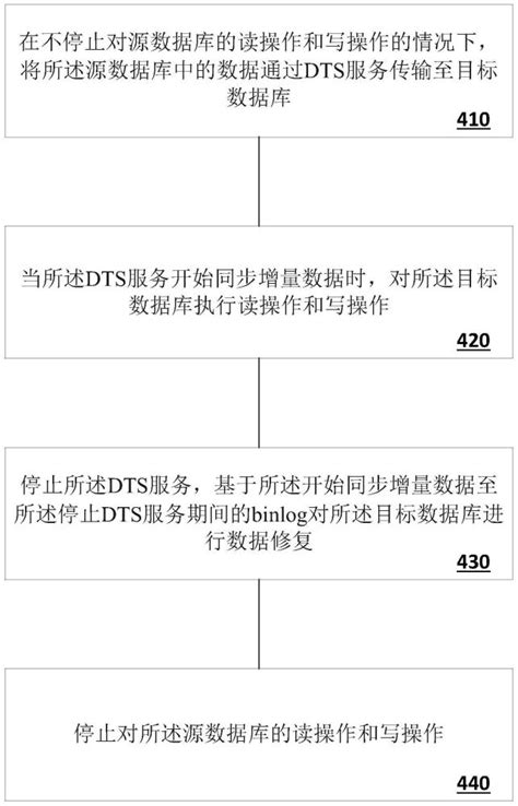 数据库迁移方法系统电子设备及介质与流程