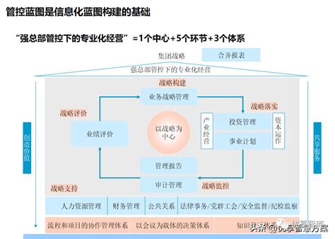 大型集团企业it信息化、it应用蓝图及bi应用蓝图规划规划建设方案（文末附1200份数字化建设方案下载） 集团企业it建设蓝图规划、未来信息化整体应用架构实施方案 Csdn博客