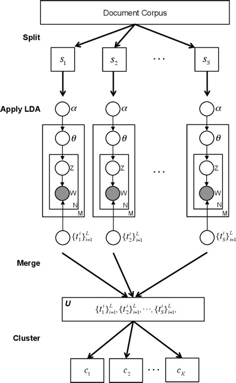 Figure 2 From Scalable Dynamic Topic Modeling With Clustered Latent
