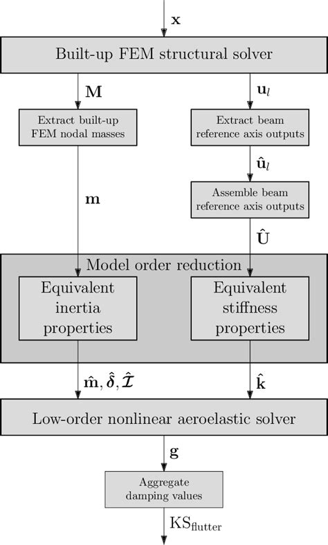 Figure 1 From High Fidelity Gradient Based Wing Structural Optimization