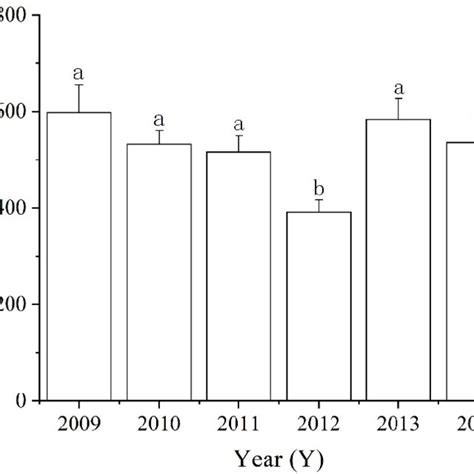 Dynamics In Annual Soil Respiration Across Study Years Download