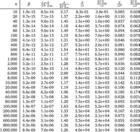 The maximum backward error β and the relative errors ζ s in the weights Download Scientific