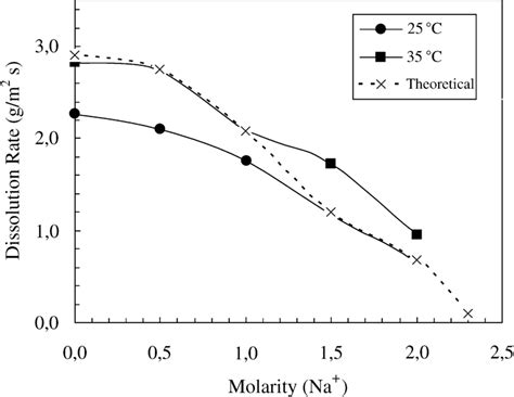 Comparison Of Theoretical And Experimental Dissolution Rates For Download Scientific Diagram