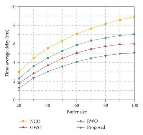 time average delay versus buffer size download scientific diagram