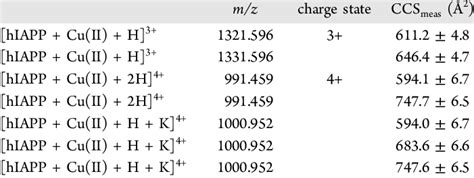 Measured Collision Cross Sections Ccs Meas Of The Triply And