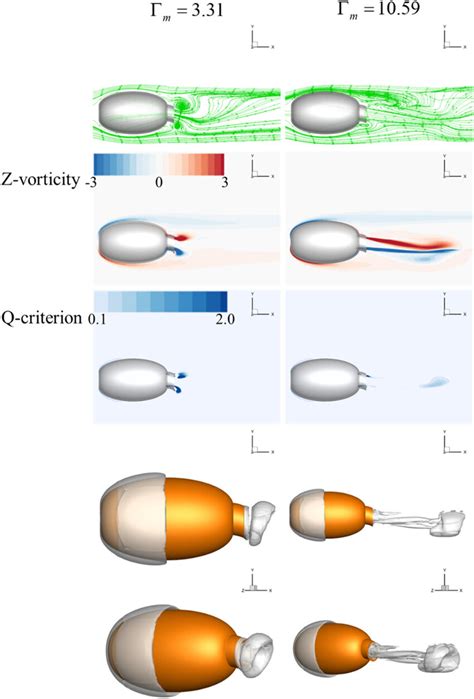 The Streamline Z Vorticity Q Criterion Distribution At The Middle Download Scientific Diagram