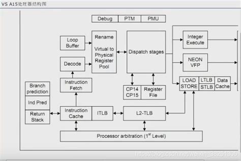 Arm——cortex系列体系结构cortex2架构图 Csdn博客
