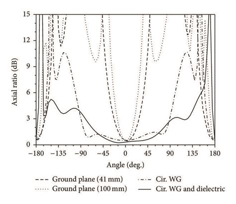 A Gain And B Axial Ratio Patterns Of The Crossed Dipoles Of Various