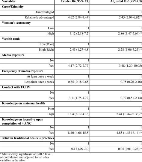 Multivariate Logistic Regression Analysis Of Factors Associated With
