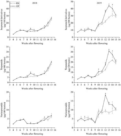 Accumulation Patterns Of Total Isoprenoid Derived Volatiles