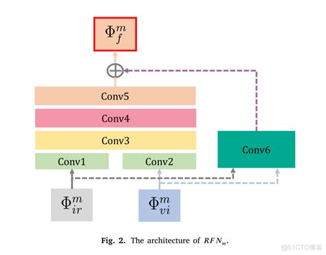 Transformer和resnet50融合 Resnet特征融合mob64ca1403c772的技术博客51cto博客