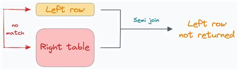 Semi Anti And Natural Joins In Duckdb Sql By Avi Chawla
