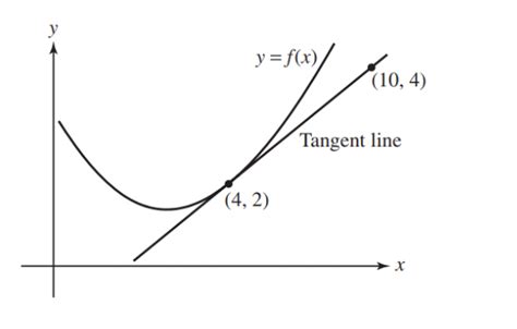 Solved Estimate F 4 03 Using The Idea Of Linear Chegg Com