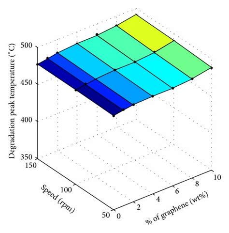 Predicted Crystallization Temperature Of Lldpegnps Composites As A Download Scientific Diagram
