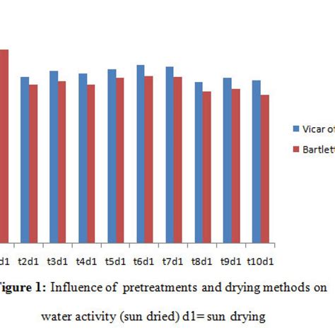 Influence Of Osmotic Pretreatments And Drying Methods On Water Activity Of Dried Pear