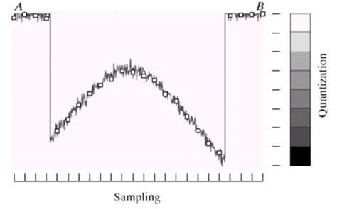 sampling and quantization in digital image processing in short